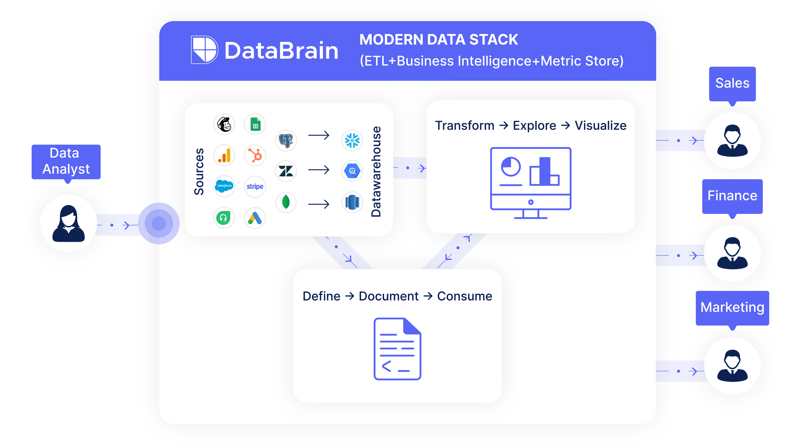 DataBrain | The all-in-one data stack for your ETL, transformations, metrics and charts